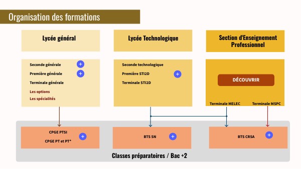 Offres de formation Lycée Vauvenargues