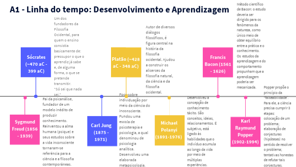 Linha do Tempo: Desenvolvimento e Aprendizagem Aula 1 | Genially