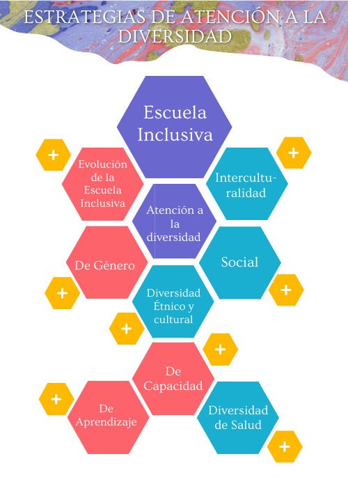 Estrategias de Atención a la Diversidad (Equipo 4) | Genially