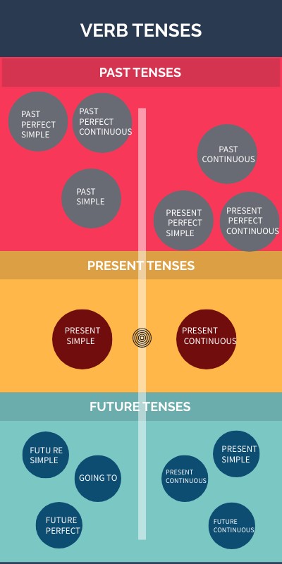 VERB TENSES_4º ESO | Genially