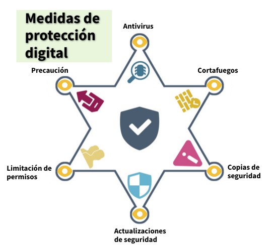 Medidas de protección digital