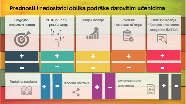 Prednosti i nedostatci oblika podrške | Genially