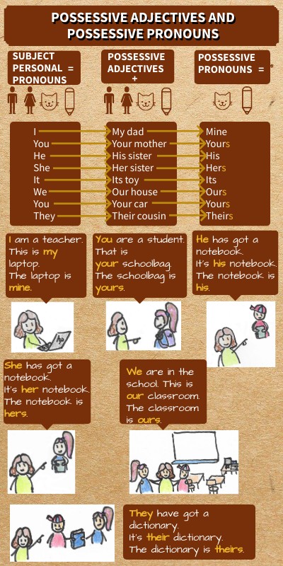 POSSESSIVE ADJECTIVES AND PRONOUNS | Genially