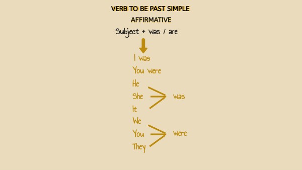 to be past simple