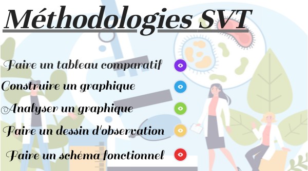 Fiches méthodologiques SVT | Genially