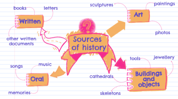 SOURCES OF HISTORY | Genially