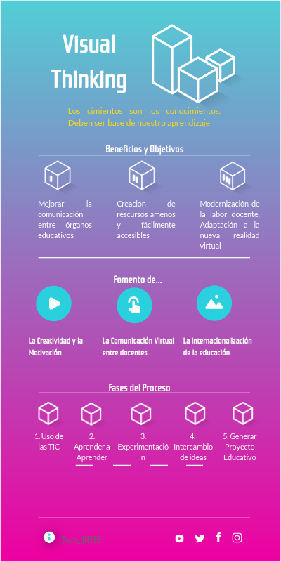 Visual Thinking - RSL | Genially