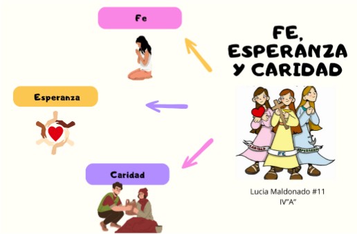 La fe, la esperanza y la caridad es como LVMA