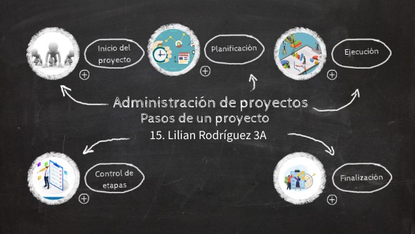 15. Lilian Rodríguez - pasos de un proyecto 3A