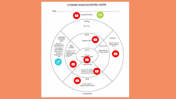 Lit Analysis Wheel | Genially