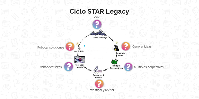 Ciclo STAR | Genially