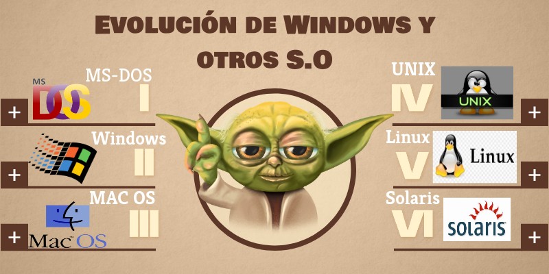 Evolución de los Sistemas Operativos