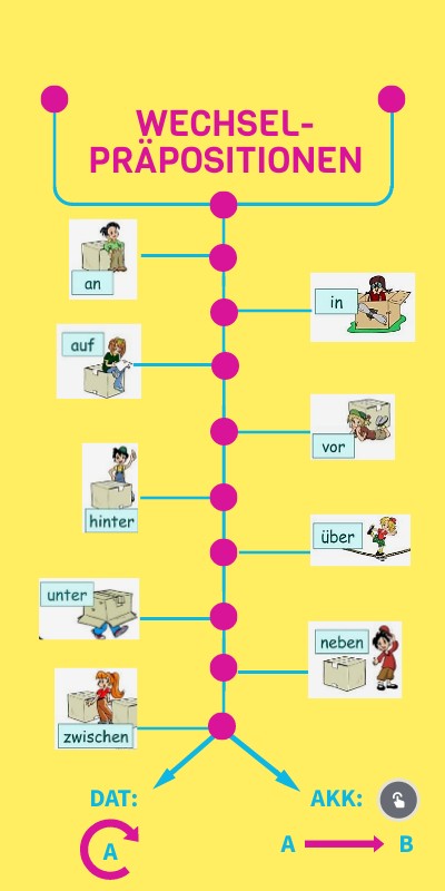 wechselpräpositionen | Genially