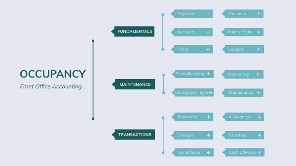Occupancy - Front Office Accounting | Genially