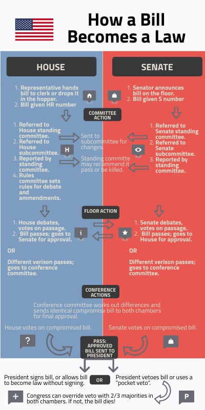 How a Bill Becomes a Law | Genially