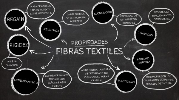 PROPIEDADES DE LAS FIBRAS TEXTILES | Genially
