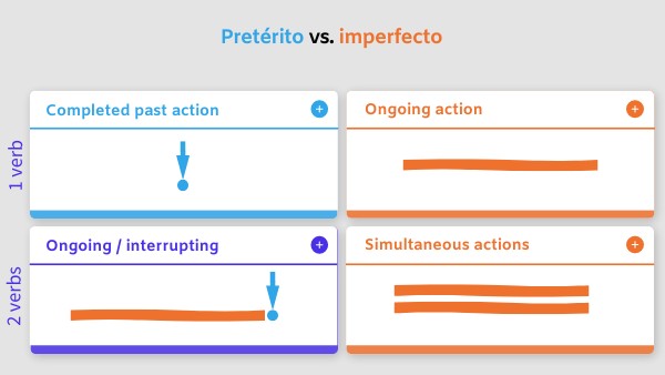 preterite vs imperfect (4 core rules) | Genially