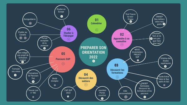 Préparer son orientation 2022 | Genially