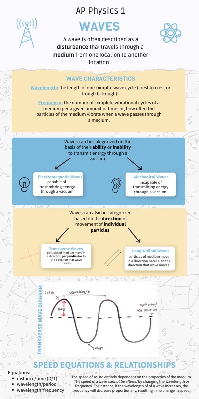 AP Physics Waves Poster | Genially