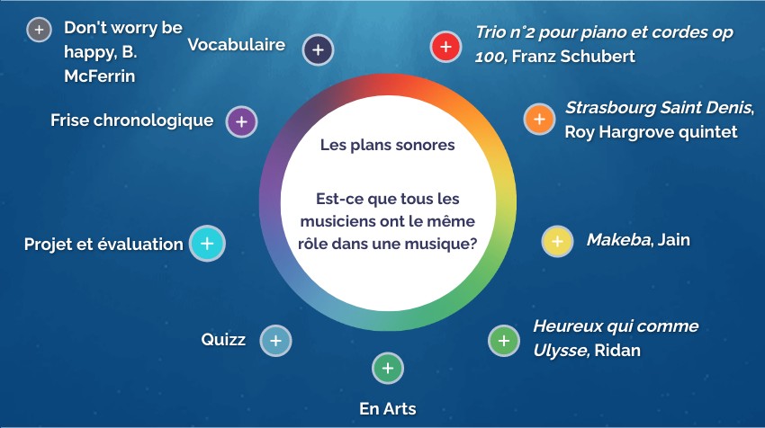 S.1 Les plans sonores 5e | Genially