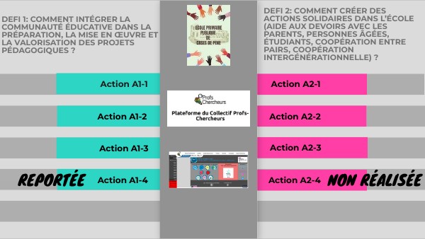 Projet Cases de Pene | Genially