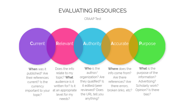 CRAAP= Evaluating Resources | Genially