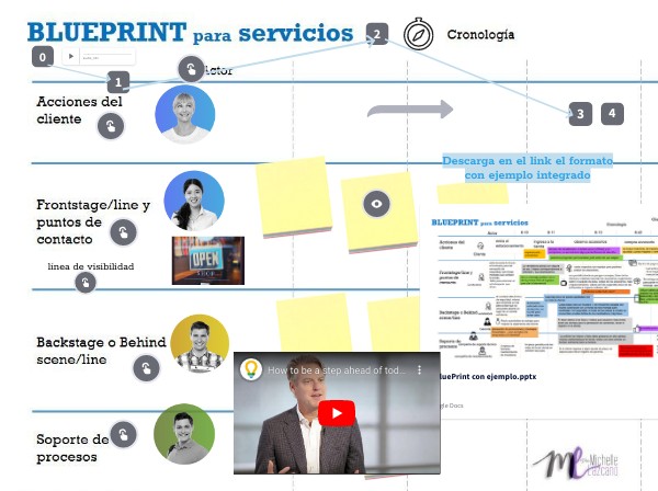 Blueprint para servicios | Genially