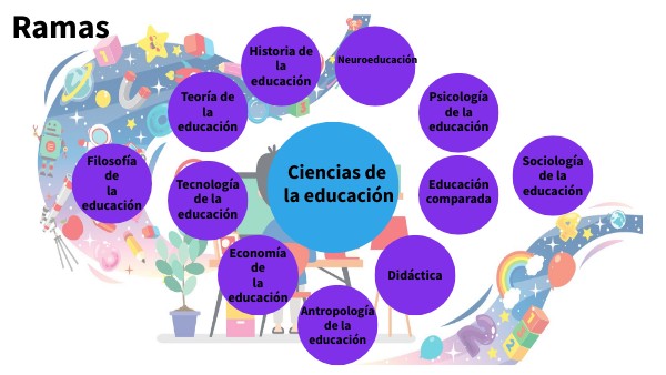 Ramas de las ciencias de la educación | Genially
