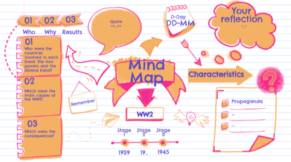 Mind map - WW2 | Genially