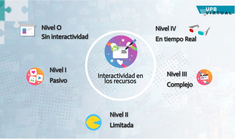NIveles de interactividad recursos UPB Virtual copia | Genially