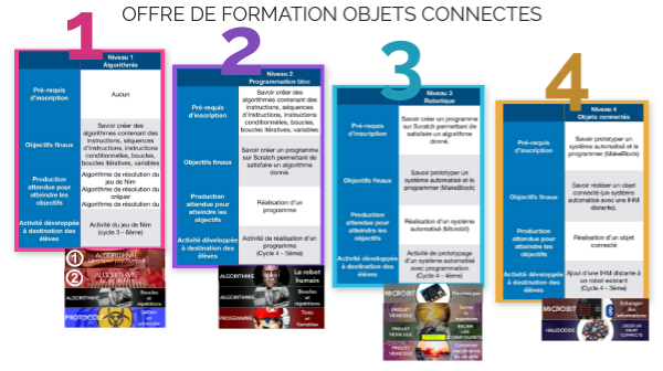 FOAD - Objets connectés | Genially