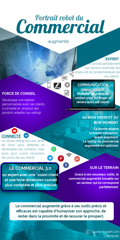 Portrait robot du commercial | Genially