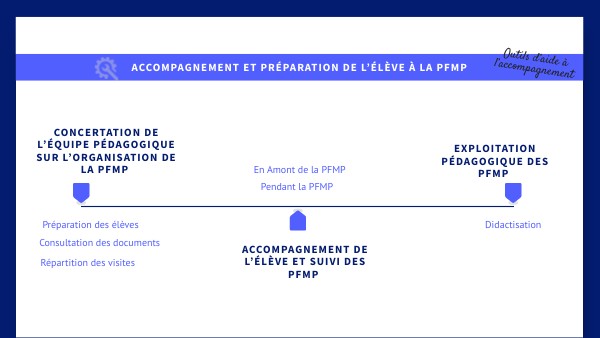 Accompagnementet préparation de l'élève en PFMP | Genially