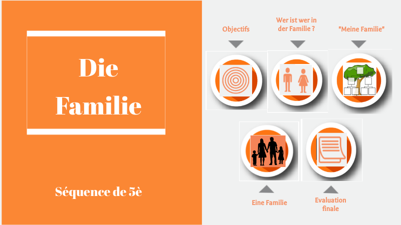 die Familie | Genially