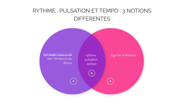 rythme , pulsation et tempo