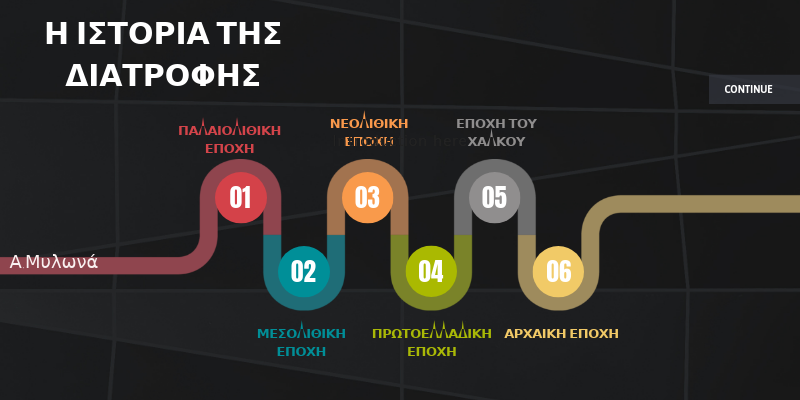 Η ΙΣΤΟΡΙΑ ΤΗΣ ΔΙΑΤΡΟΦΗΣ | Genially