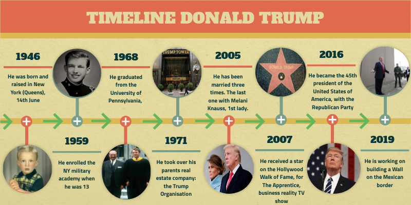 Biografía Donald Trump | Genially