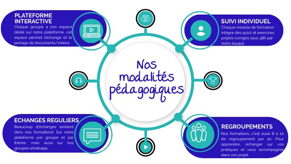 Modalités pédagogiques Blue Up Formation | Genially