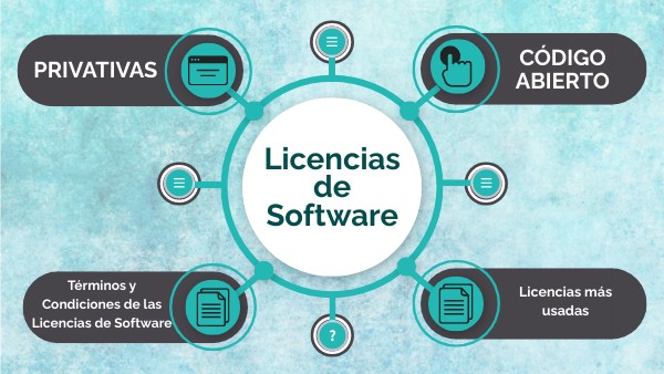 Licencias de Software | Genially