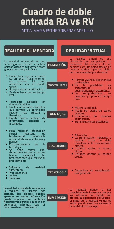 Cuadro de doble entrada RA vs RV | Genially