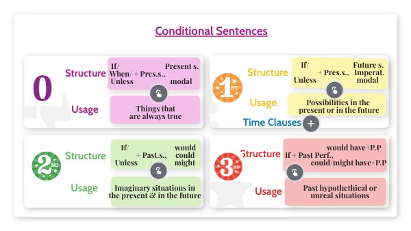 Conditionals_1ºBach | Genially