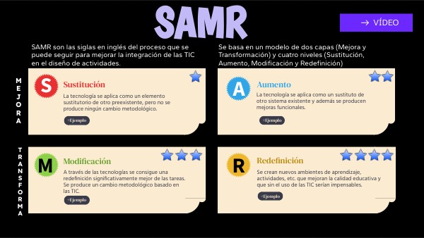 Modelo SAMR | Genially