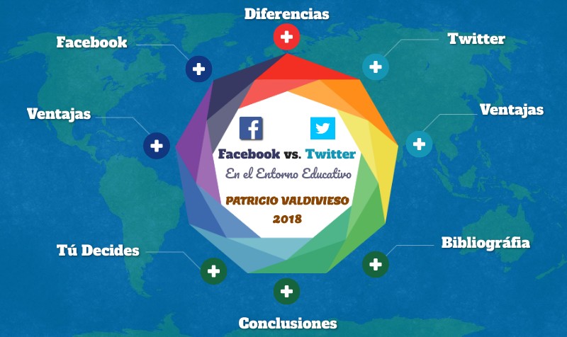 Facebook vs. Twitter | Genially
