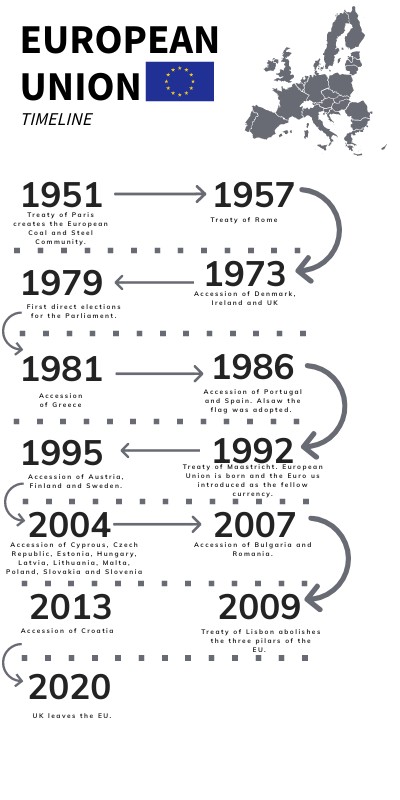TIMELINE - EUROPEAN UNION | Genially