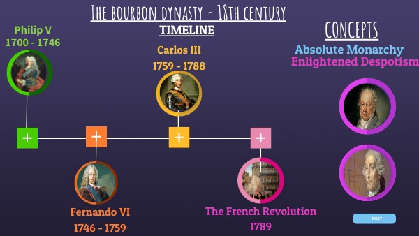 Bourbon Dynasty | Genially
