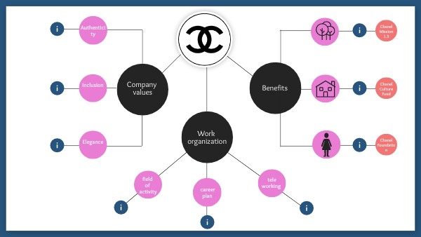 Chanel | Genially