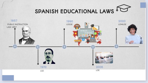 TIMELINE SPANISH EDUCATION LAWS | Genially