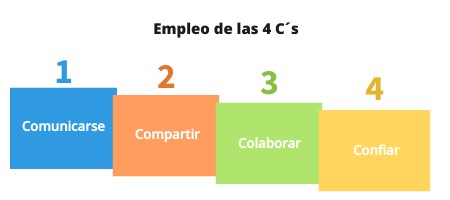 Empleo de las 4 C´s | Genially