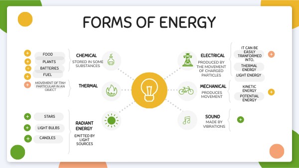 FORMS OF ENERGY | Genially