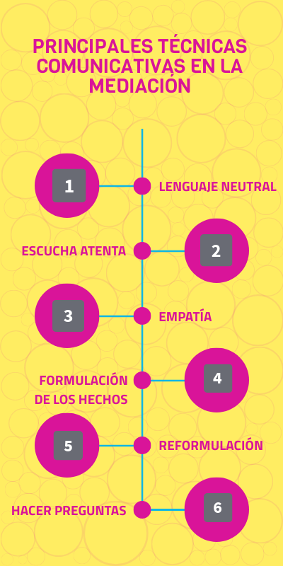 Técnicas Comunicativas en la Mediación | Genially